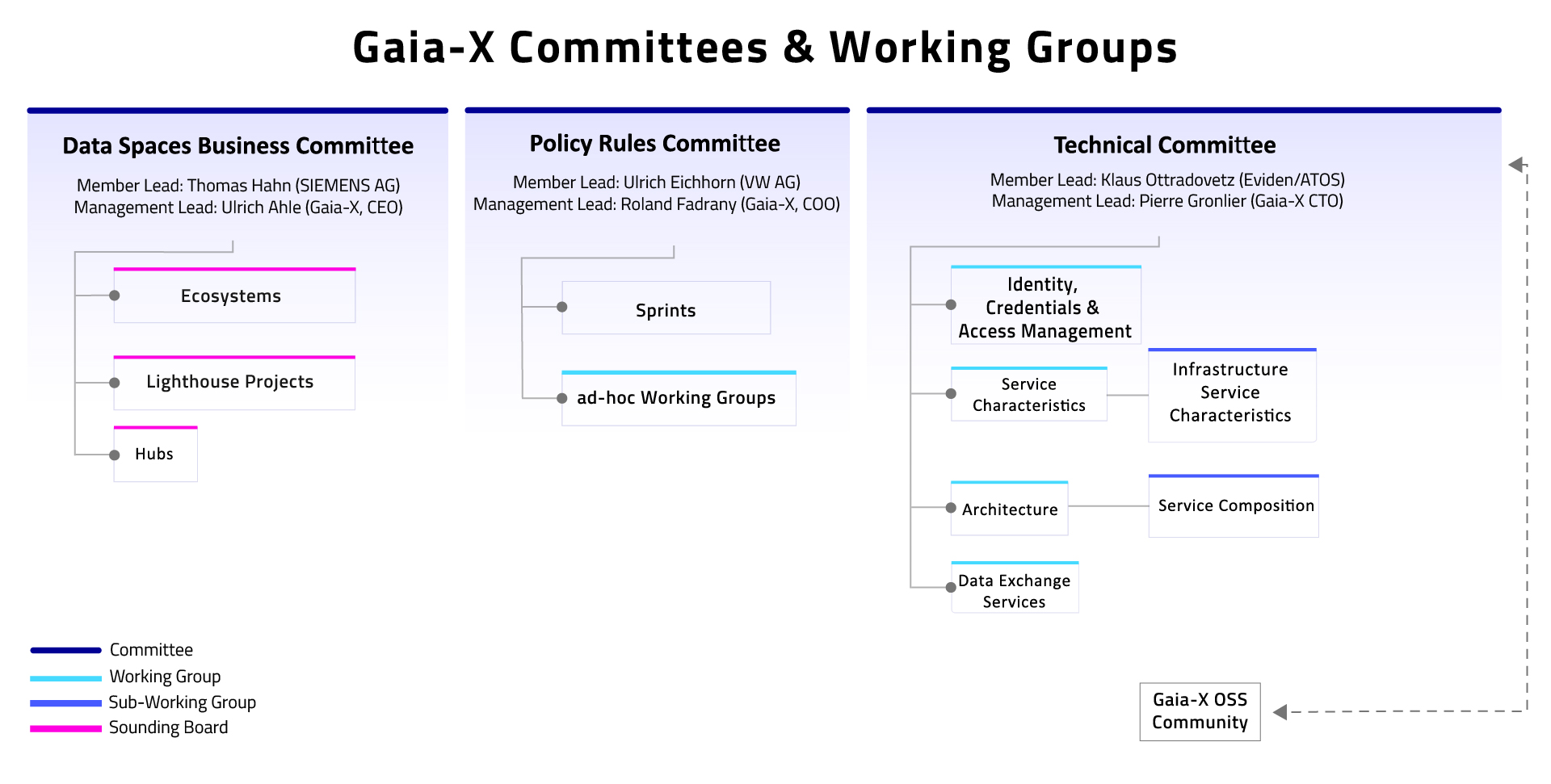 Association - Gaia-X: A Federated Secure Data Infrastructure